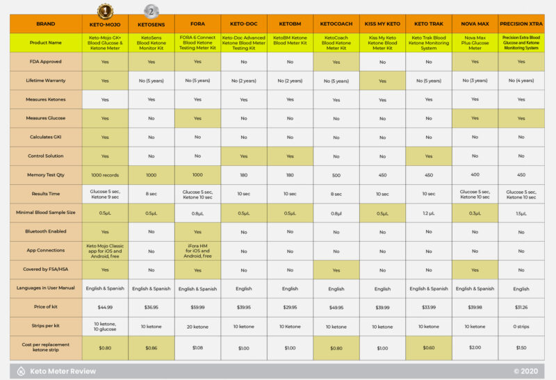 We Compared the Top 10 Ketone Meters - Keto Meter Review